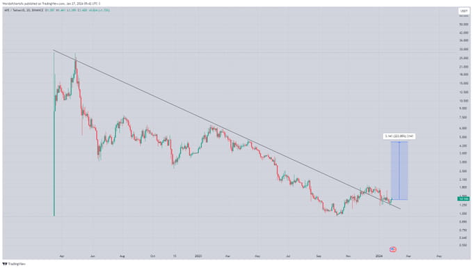$APE Multi Year Descending Trend Line Breakout & Retest | World Of ...