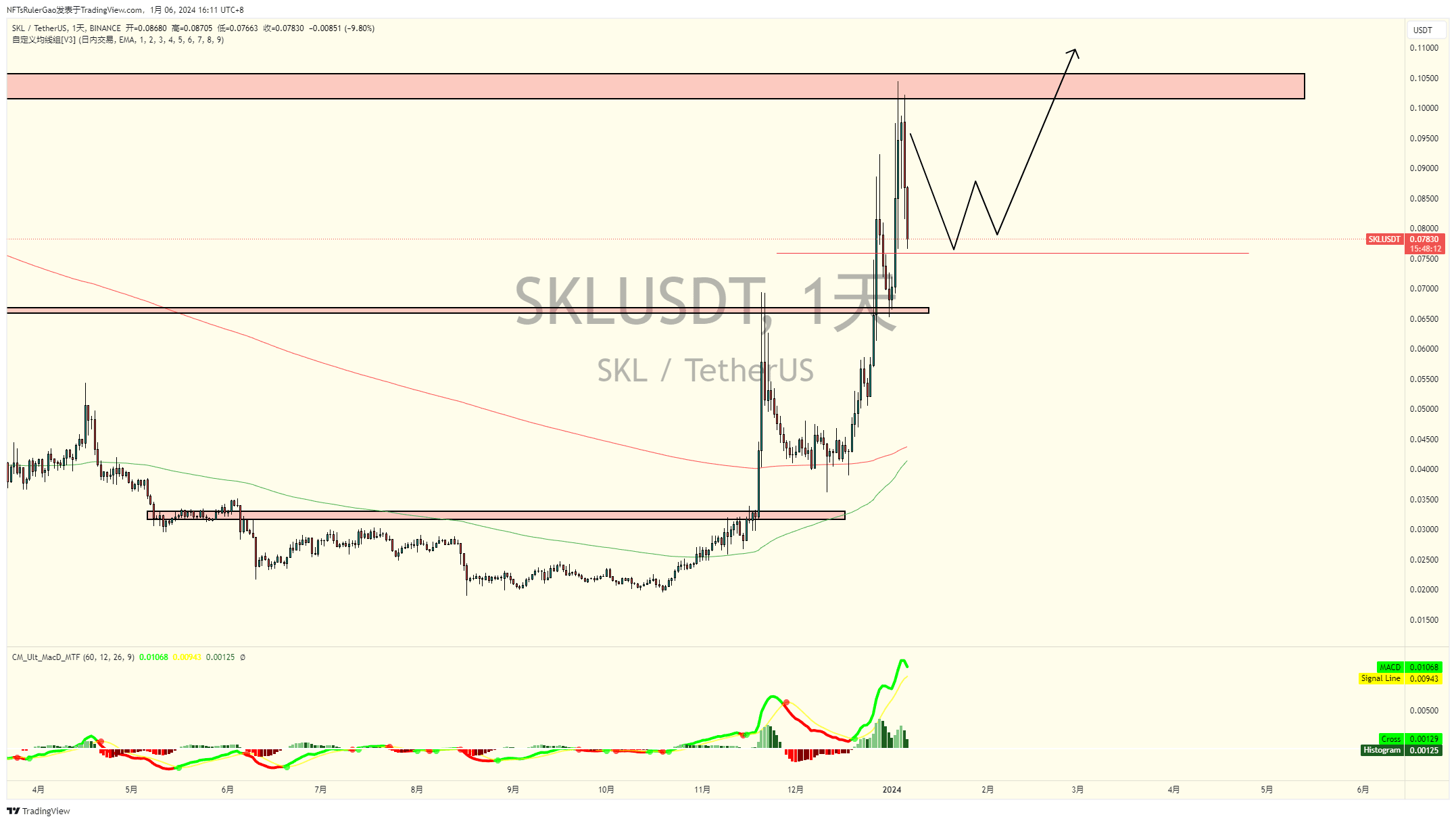 $skl has received the first position, and there is a | 时光预言机i on ...