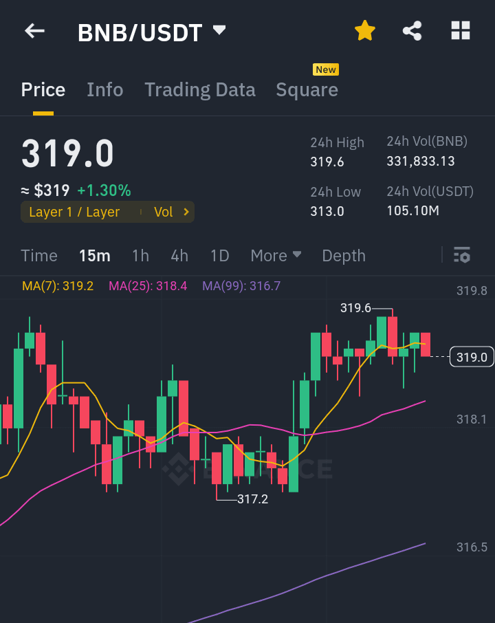 $BNB Candle graph better as compare to starting of this mont | FAHEEM ...