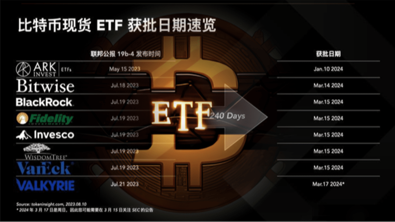 Spot Bitcoin ETF decision imminent, market sentiment high | 奔跑财经-FinaceRun on Binance Square