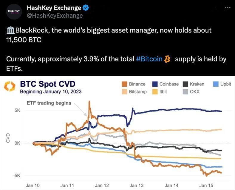 💰HashKey: Spot Bitcoin ETF issuers own 3.9% of the BTC supp | CryptoManiacsQueen on Binance Square