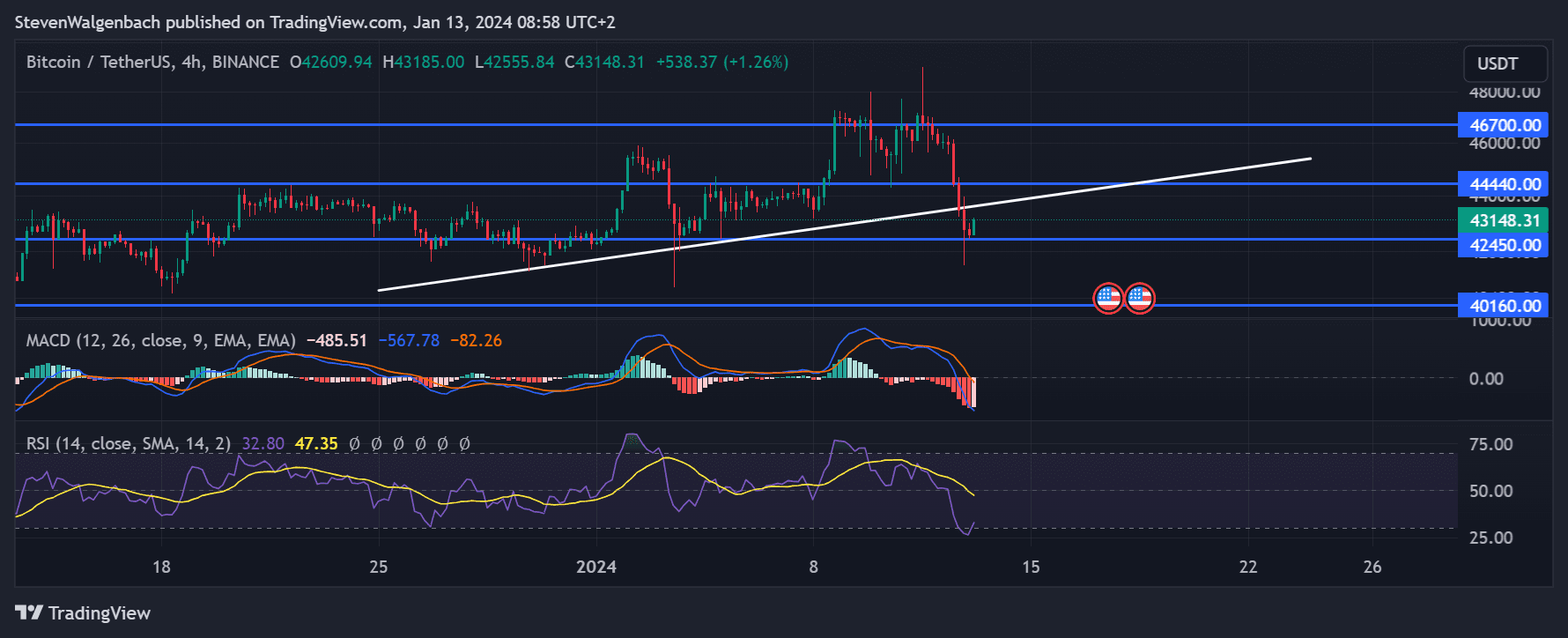 Bitcoin Price Prediction: BTC Plummets 5% but Is This the He | Steven Walgenbach on Binance Square