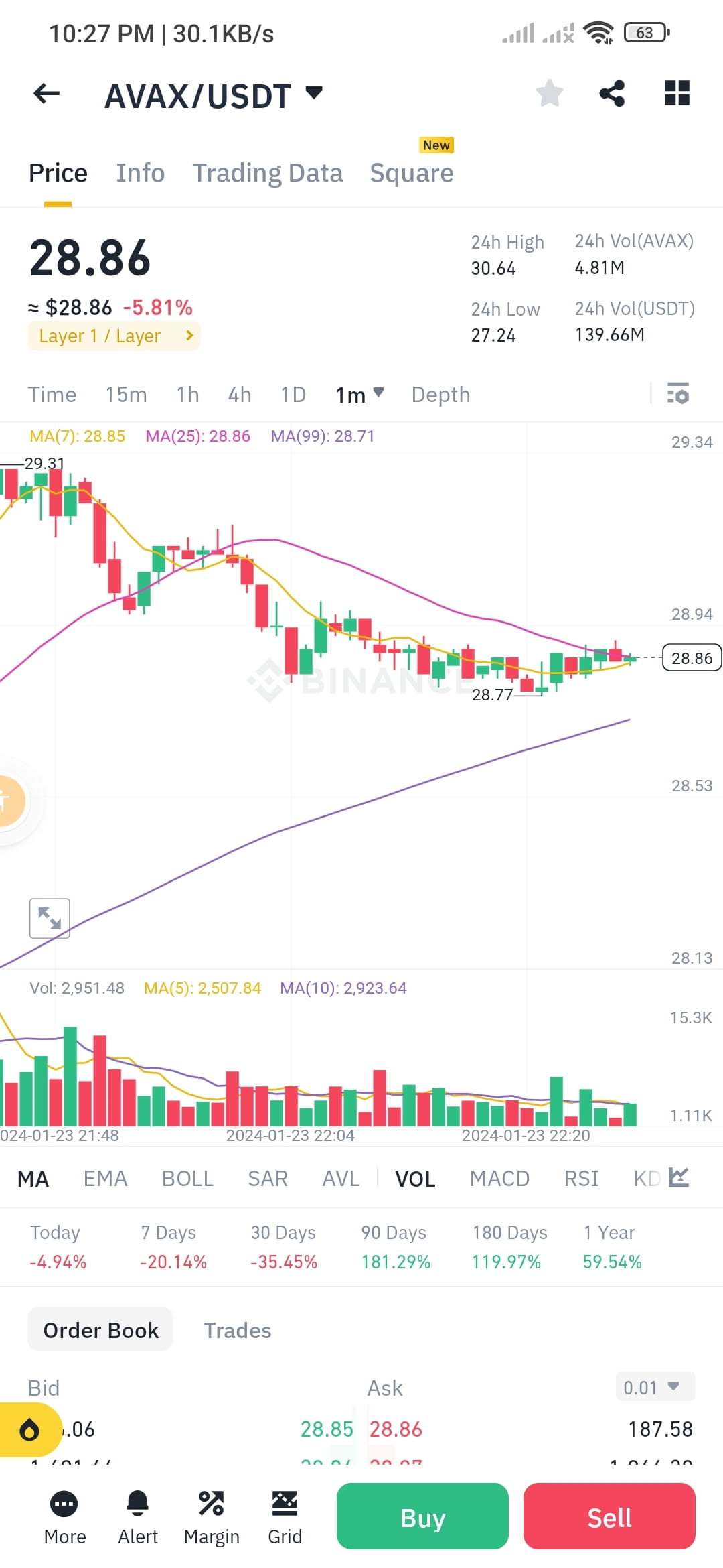 $AVAX, el token nativo de la plataforma Avalanche, se utiliz | Manjuara1981 en Binance Square