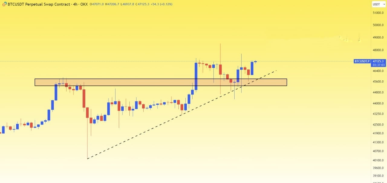 BTC Took Support From Our Horizontal And Trendline Support A | Crypto ...