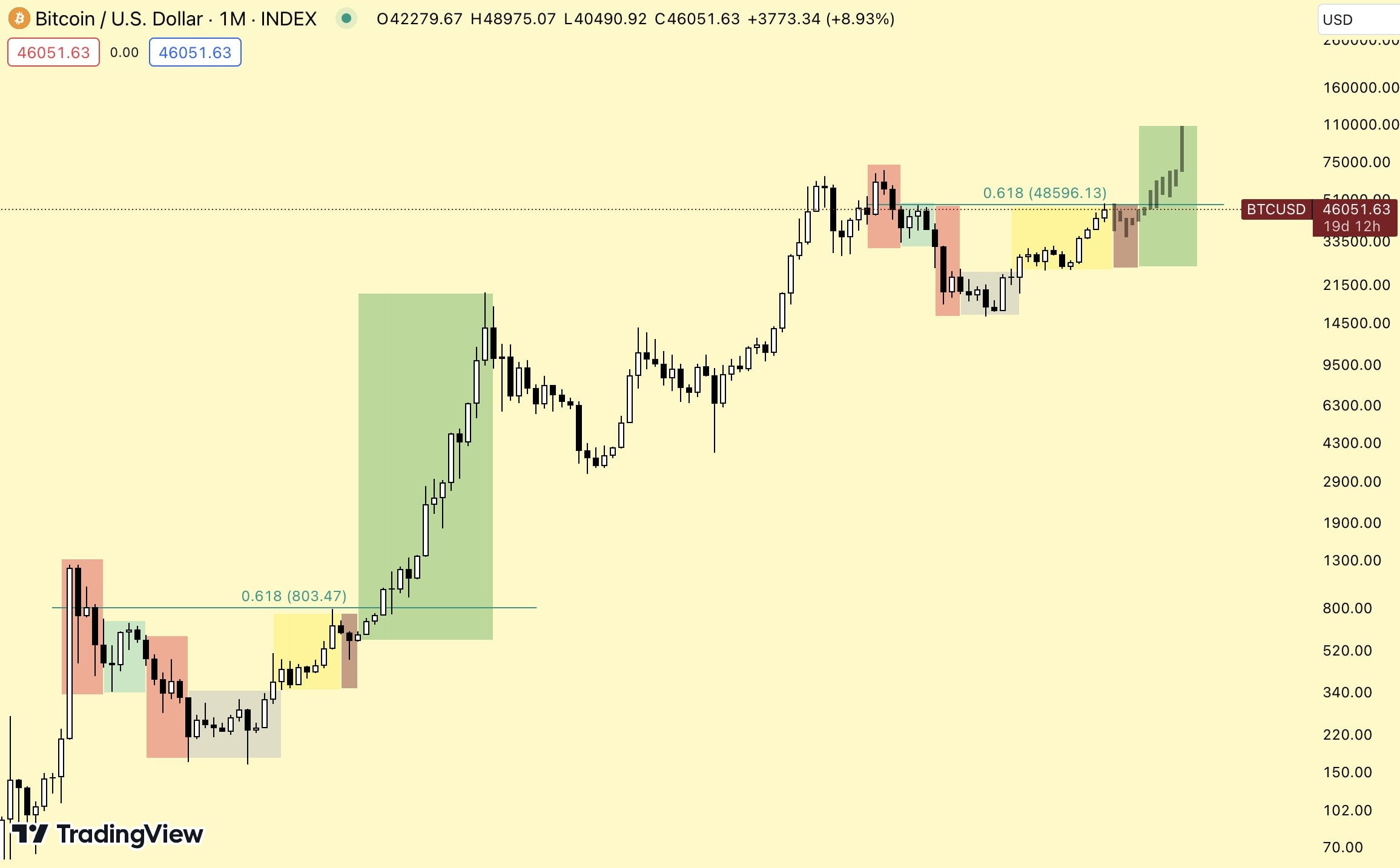 #BTC macro insight here's why i expected Btc to hit $48,55 | Core on ...