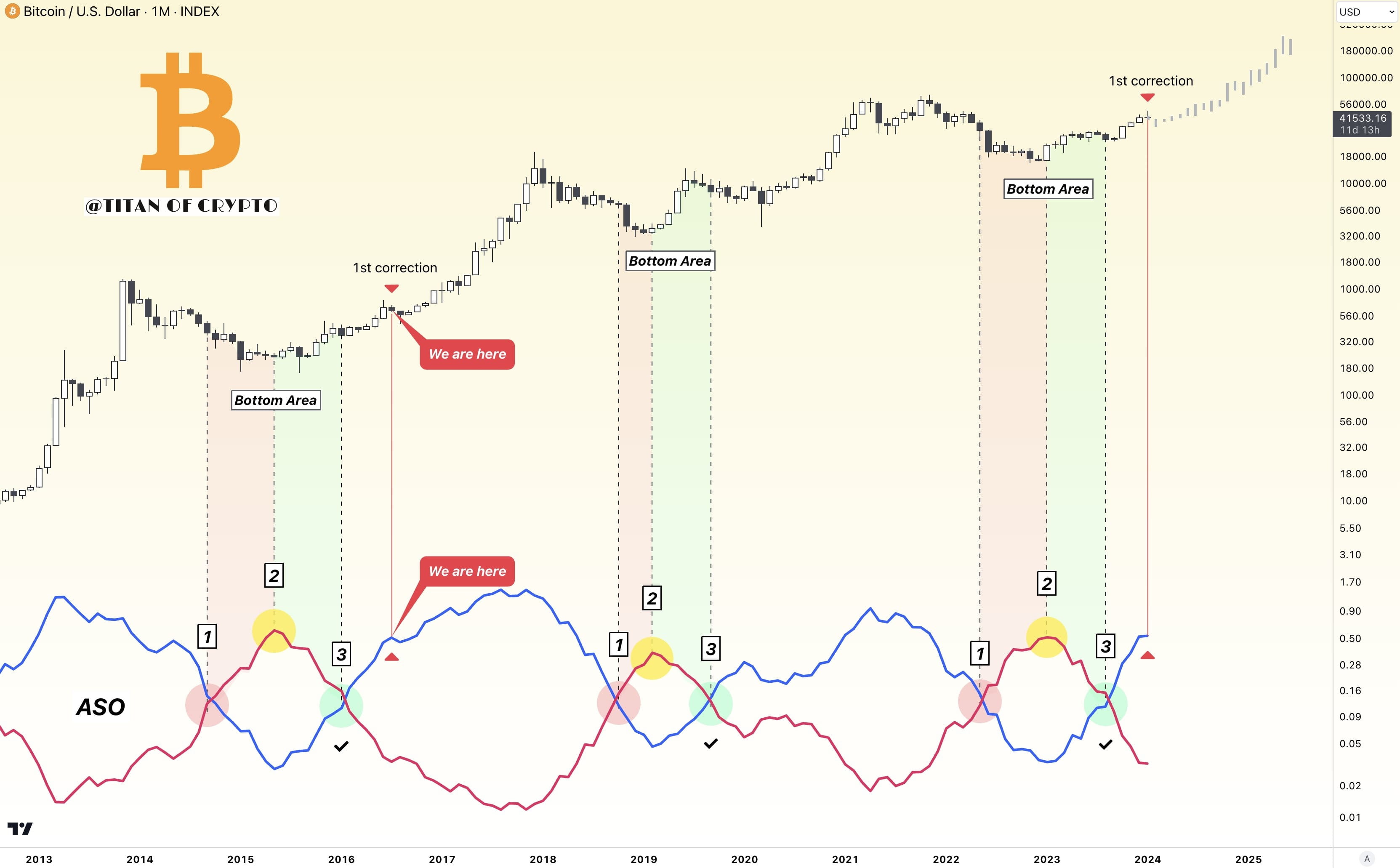 #Bitcoin 1st correction of the Bull Market. #BTC see | Mr kaps on Binance Square