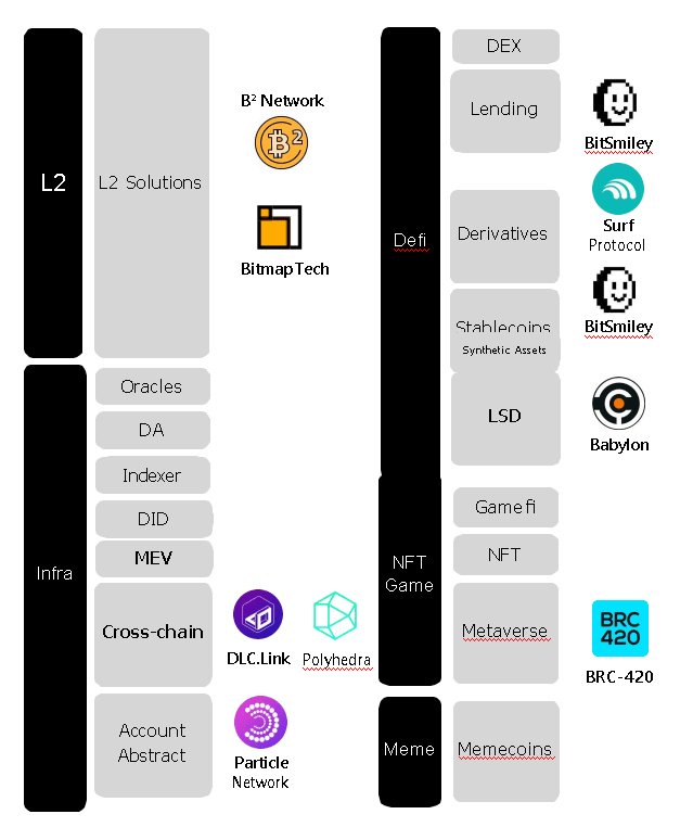 Share a Bitcoin second-layer network project B² Network The | web3 龙猫 on Binance Square