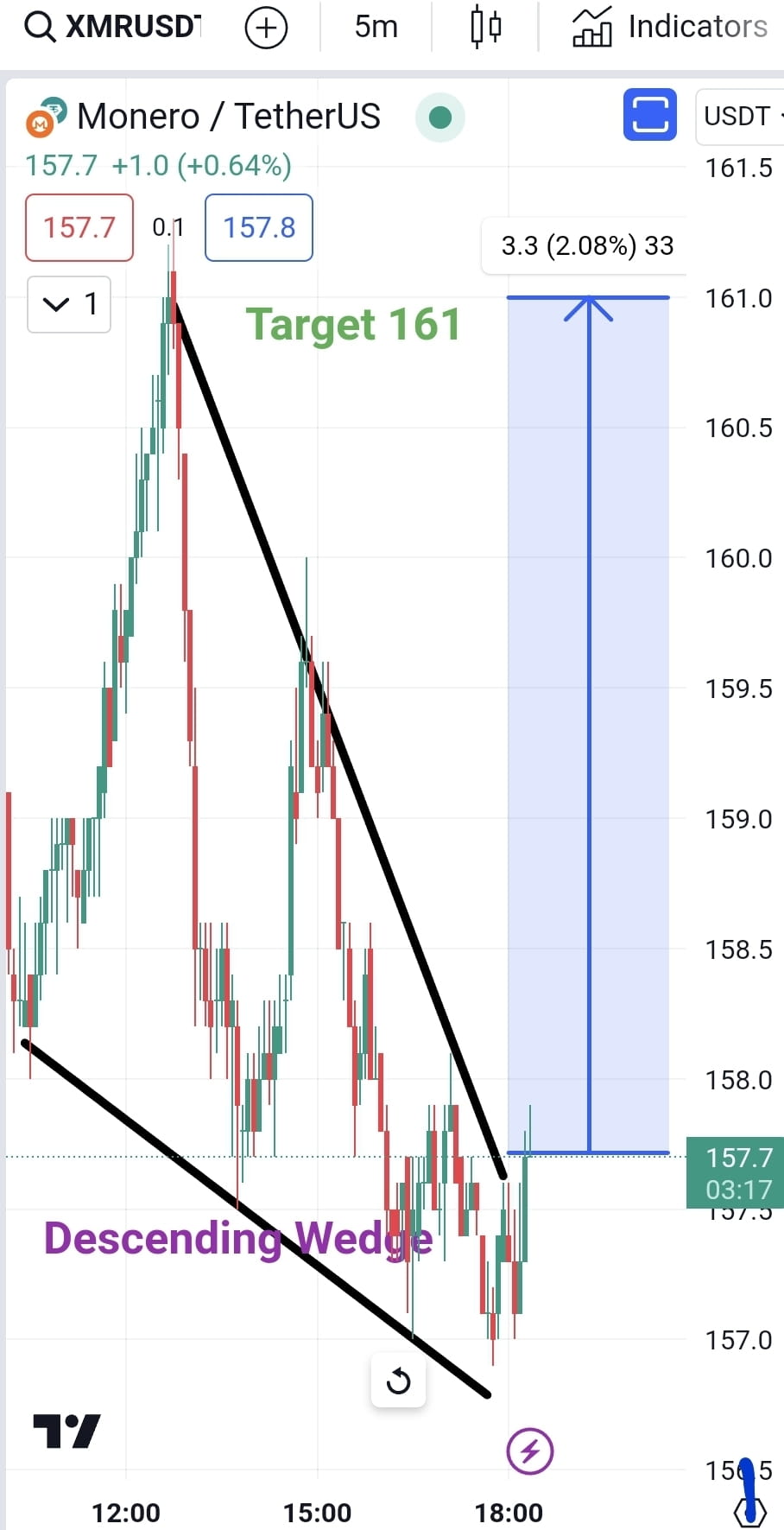 $XMR Trade Opportunity Buy long Target 161 USDT Reason: | MianVerse on Binance Square