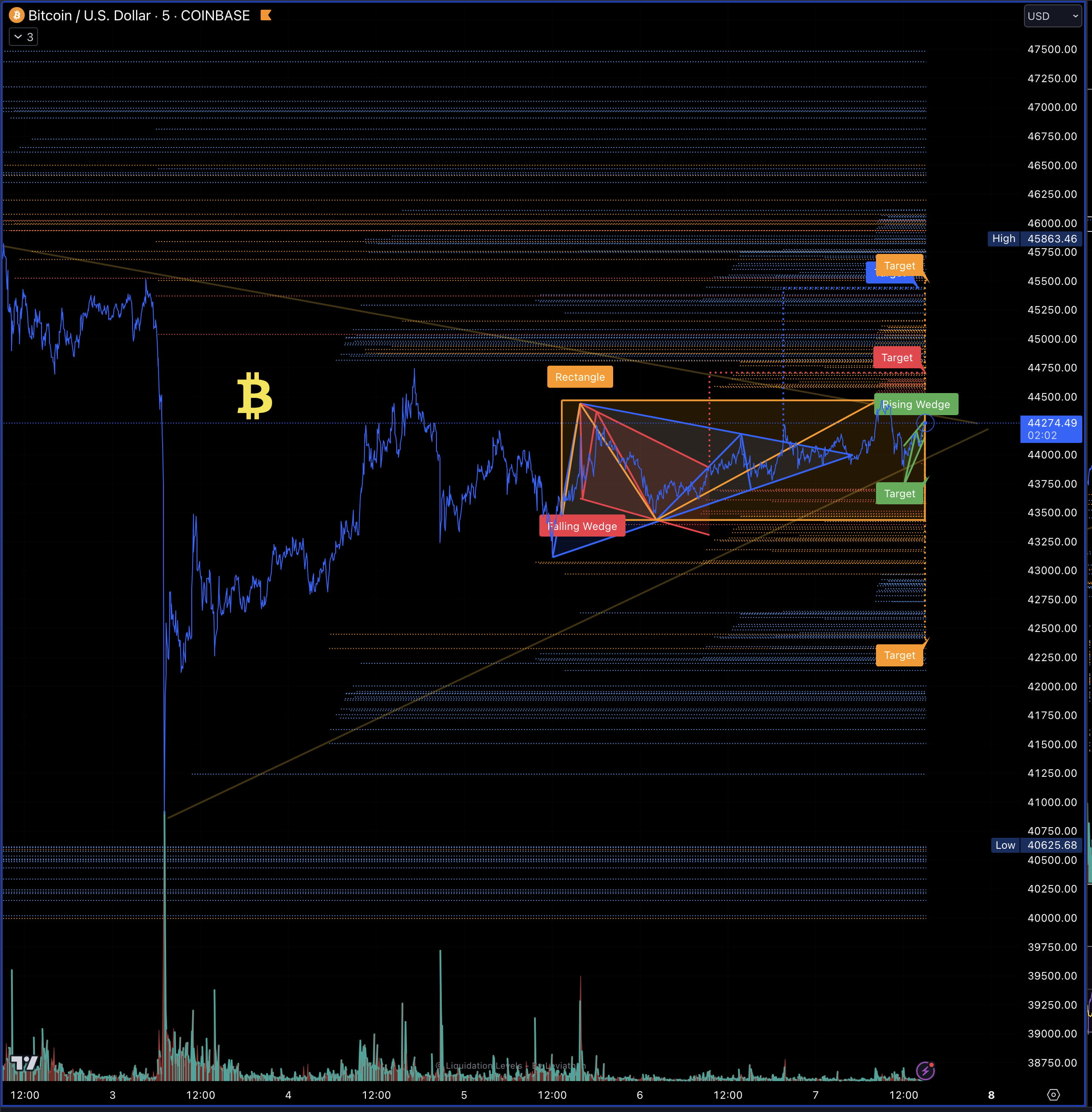 Bitcoin 5m Chart TA: The Blackrock Coin Flip The triangle e | Davies ...