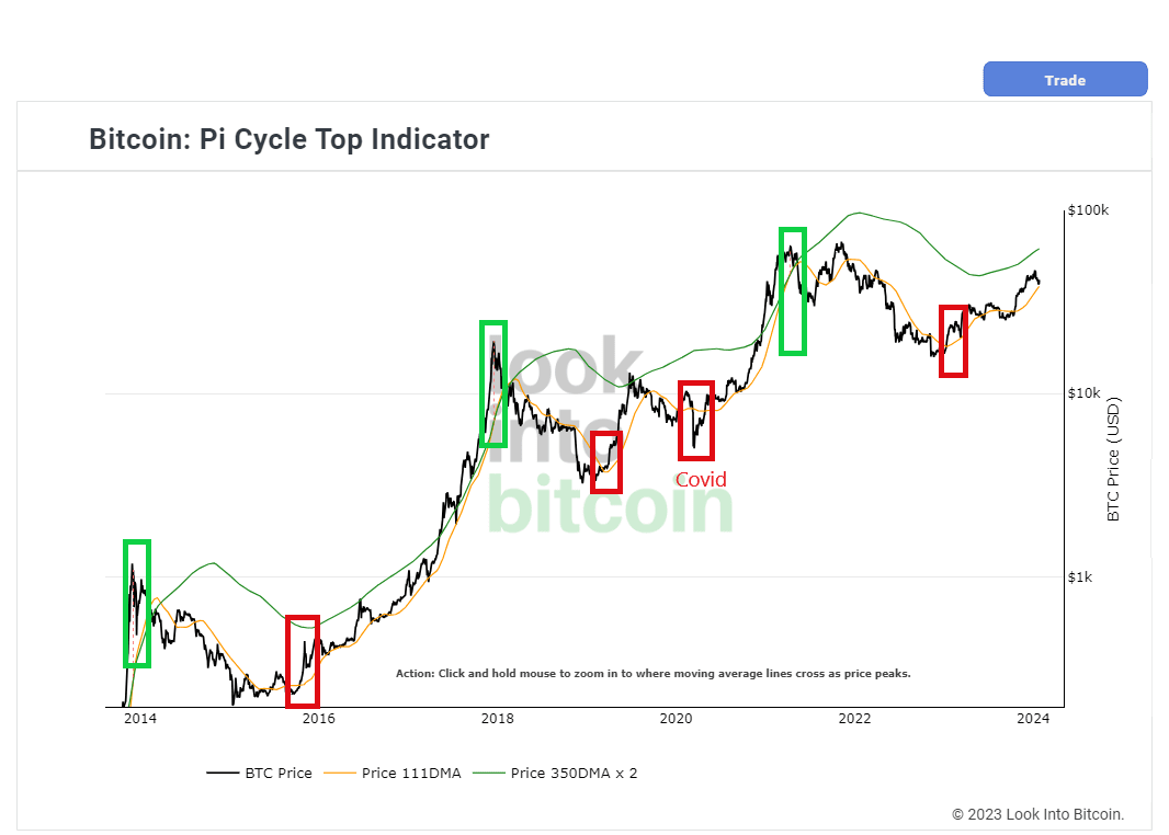**Bitcoin Pi Cycle Top Indicator: Why is the 111DMA Importa ...