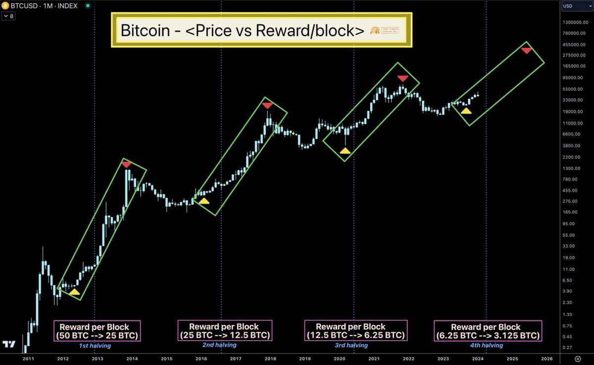 🚀 Bitcoin Halving 101: The Ultimate Guide 📈 Bookmark Th | Crypto LbaTal on Binance Square