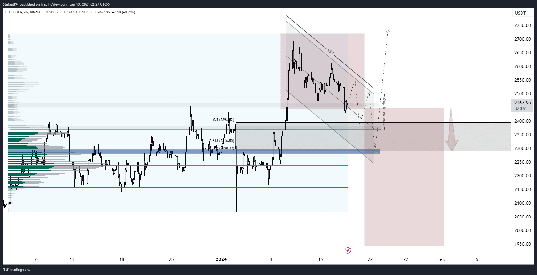$ETH , we might see a slowly bleeding to the downside then | Crypto Traders Arena on Binance Square