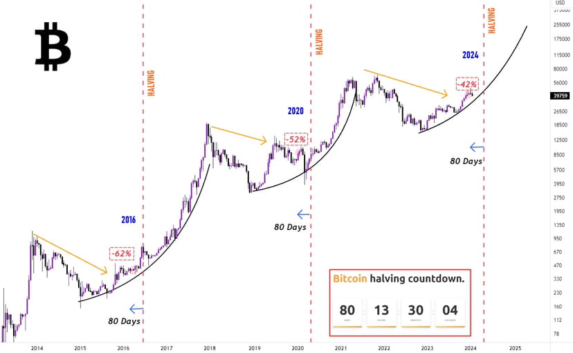 Halved in just 80 days! A look back at what Bitcoin was doin | 0X土大木 on Binance Square