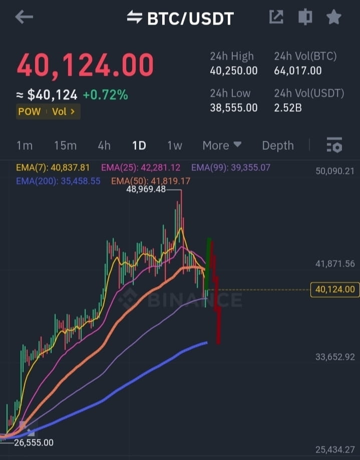 its fake pump Guy's firstly btc pump to 43k$ then big crash | Crypto _baba on Binance Square