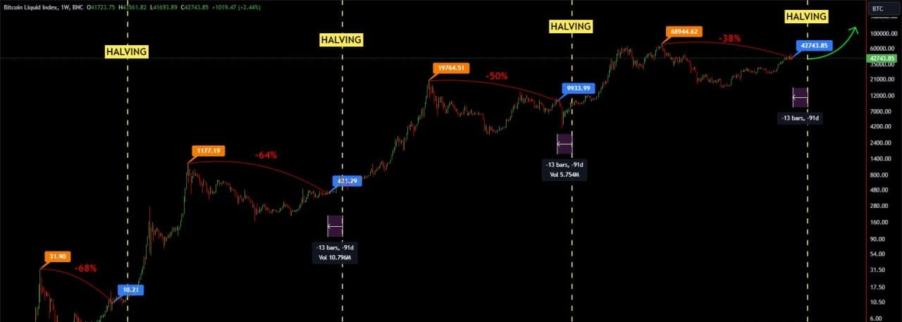 $BTC 💰 Bitcoin Halving Countdown: Less than 90 Days! As | Crypto PM on ...
