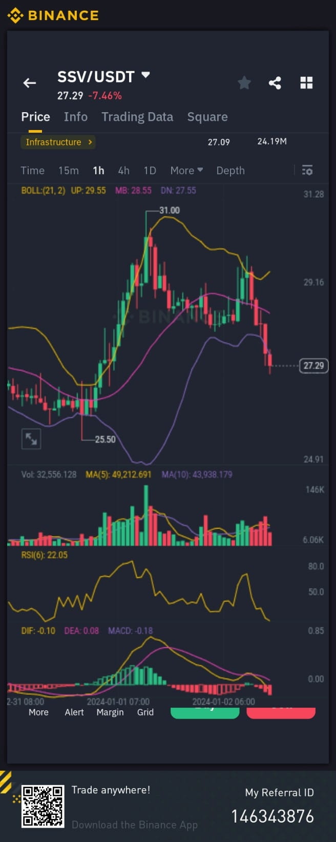 🚨 Feature Trading Signal 🚨 LONG SSV/USDT Leverage 10-2 | Faruk Abubakar on Binance Square