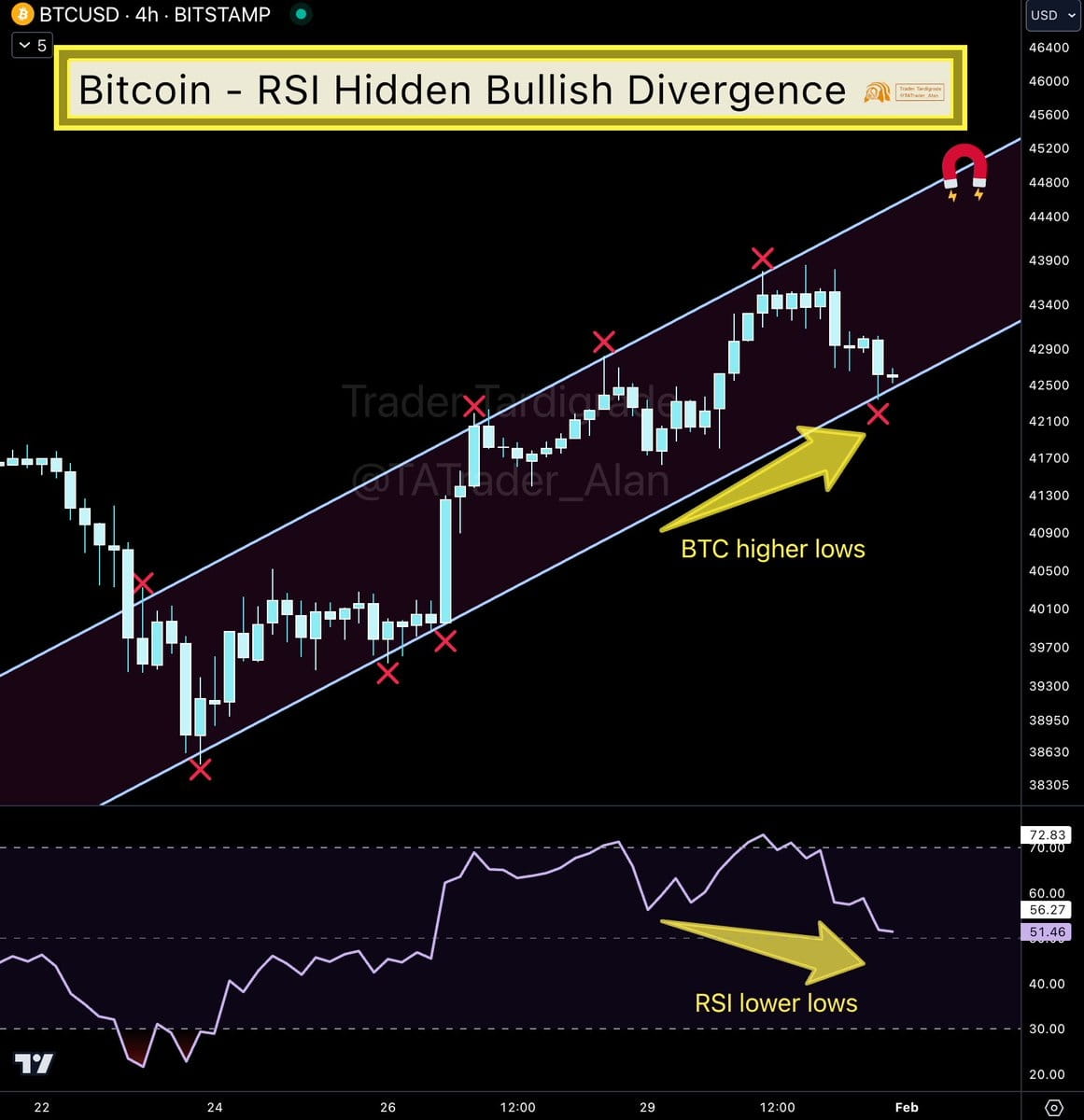 #Bitcoin H4 chart shows an Ascending Channel and BTC$BTC is | Aurora3 ...