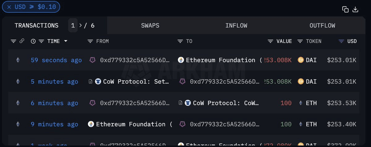 5 minutes ago, the Ethereum Foundation Grant Provider addres | Ai 姨 on ...