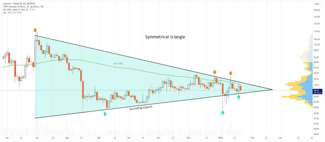 #LTC/USDT Update 🔥 Trading in a symmetrical triangle with | Hamid on Binance Square