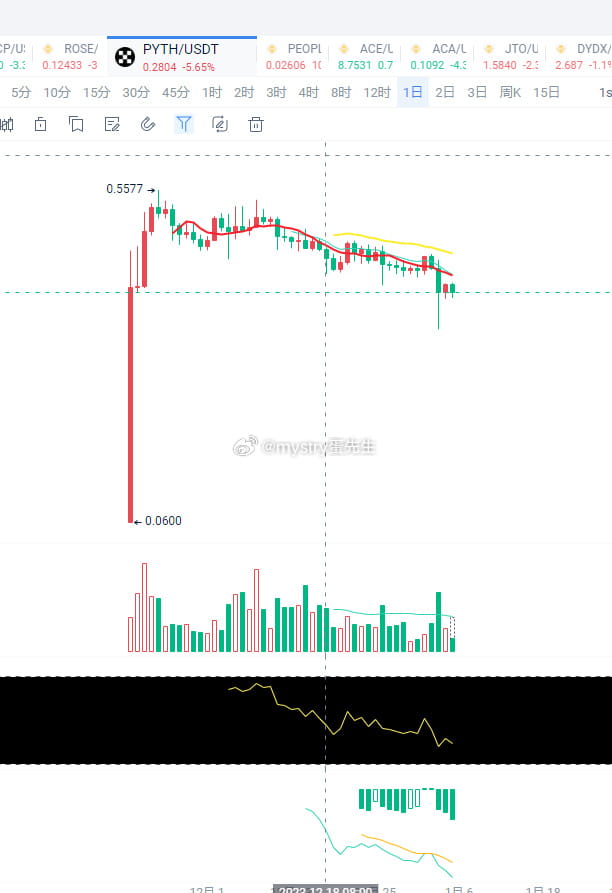 PYTH was very popular when it was launched, and many people | mystery蛋先生 on Binance Square