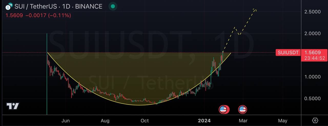 🚨 $SUI/USDT Update $SUI rounding bottom completed with a g | KinzoTech on Binance Square