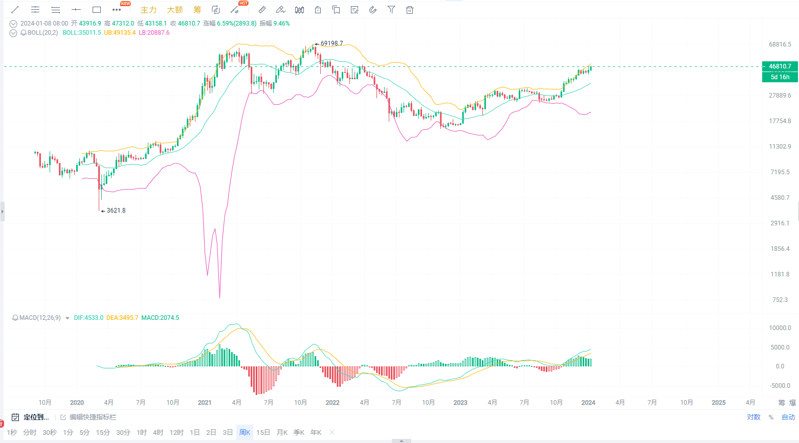 The $BTC pie led the entire market to rise today! This mood | 很帅很准 on ...