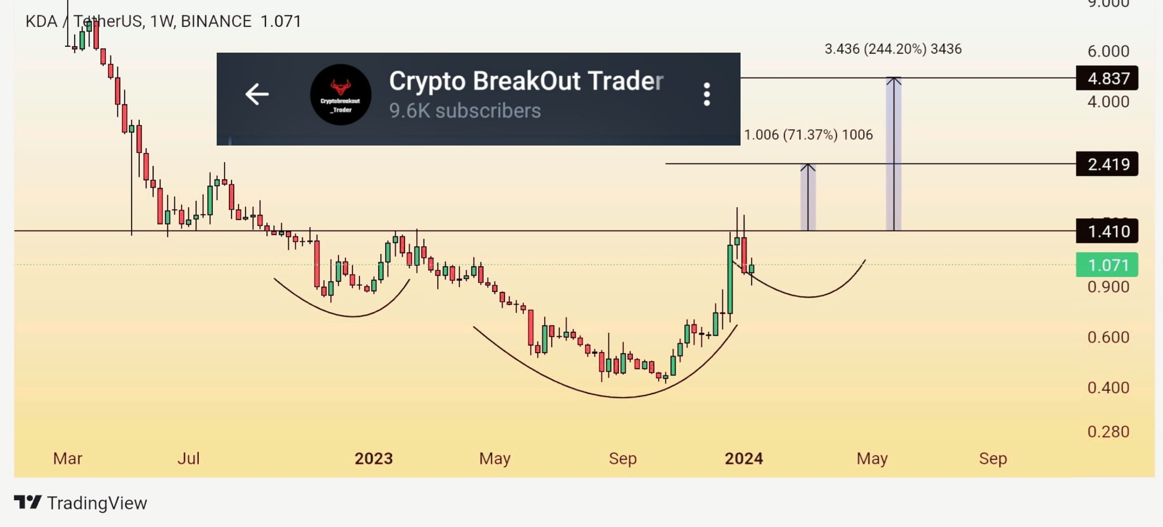 $KDA (Update) Current outlook $1.41 is a crucial resistanc | cryptobreakout_trader on Binance Square