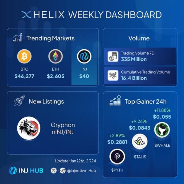 Weekly Summary on Helix Dashboard: 📊 Key metrics trending | Sumeett on ...