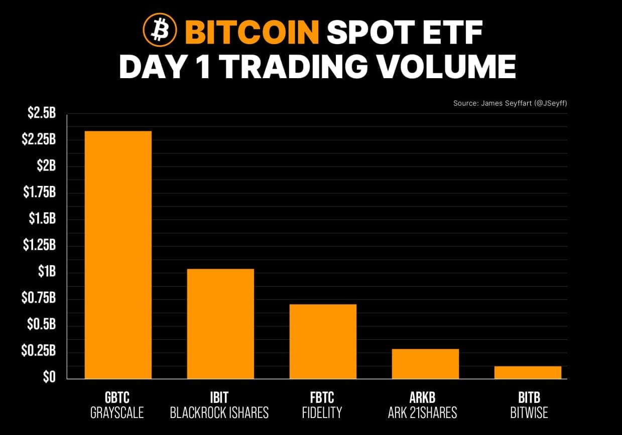 💰TRADING VOLUME ON THE FIRST DAY OF THE SPOT BITCOIN ETF LA | TechTok ...