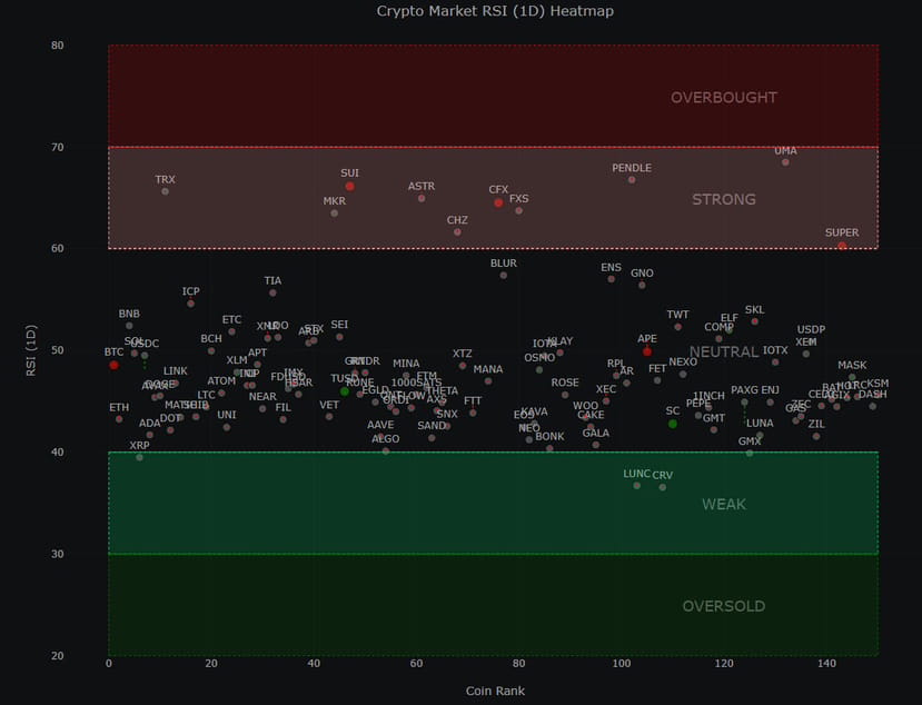 Market RSI Heat Map Time range: Daily | Crypto鲸鱼 on Binance Square