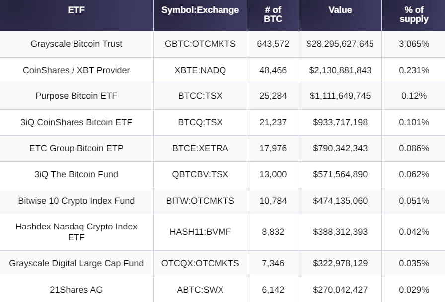 Grayscale alone has 643,572 BTC worth $28.3 billion. ETF BI | Crypto Man MAB on Binance Square