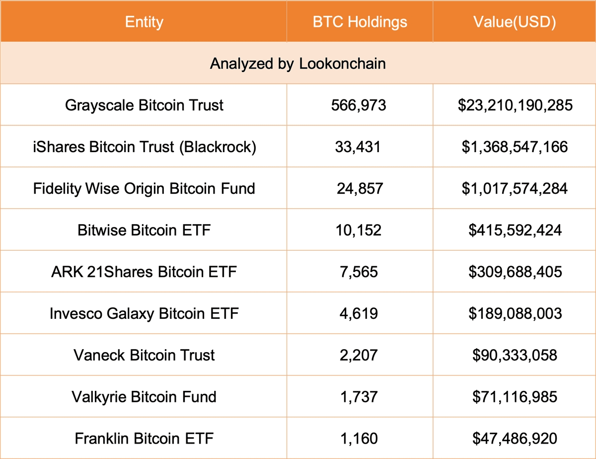 Grayscale has outflowed approximately 52,000 BTC since the | 贪财有道蟹老板 on ...
