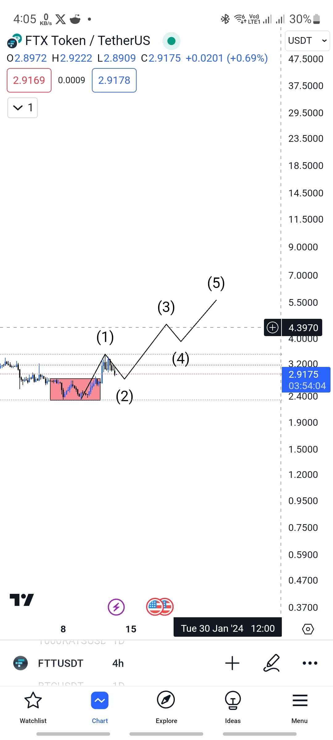 $FTT Going as planned #FTT/USDT #ftx #ETH-ETF #BTC #ETFsA | Brekout ...