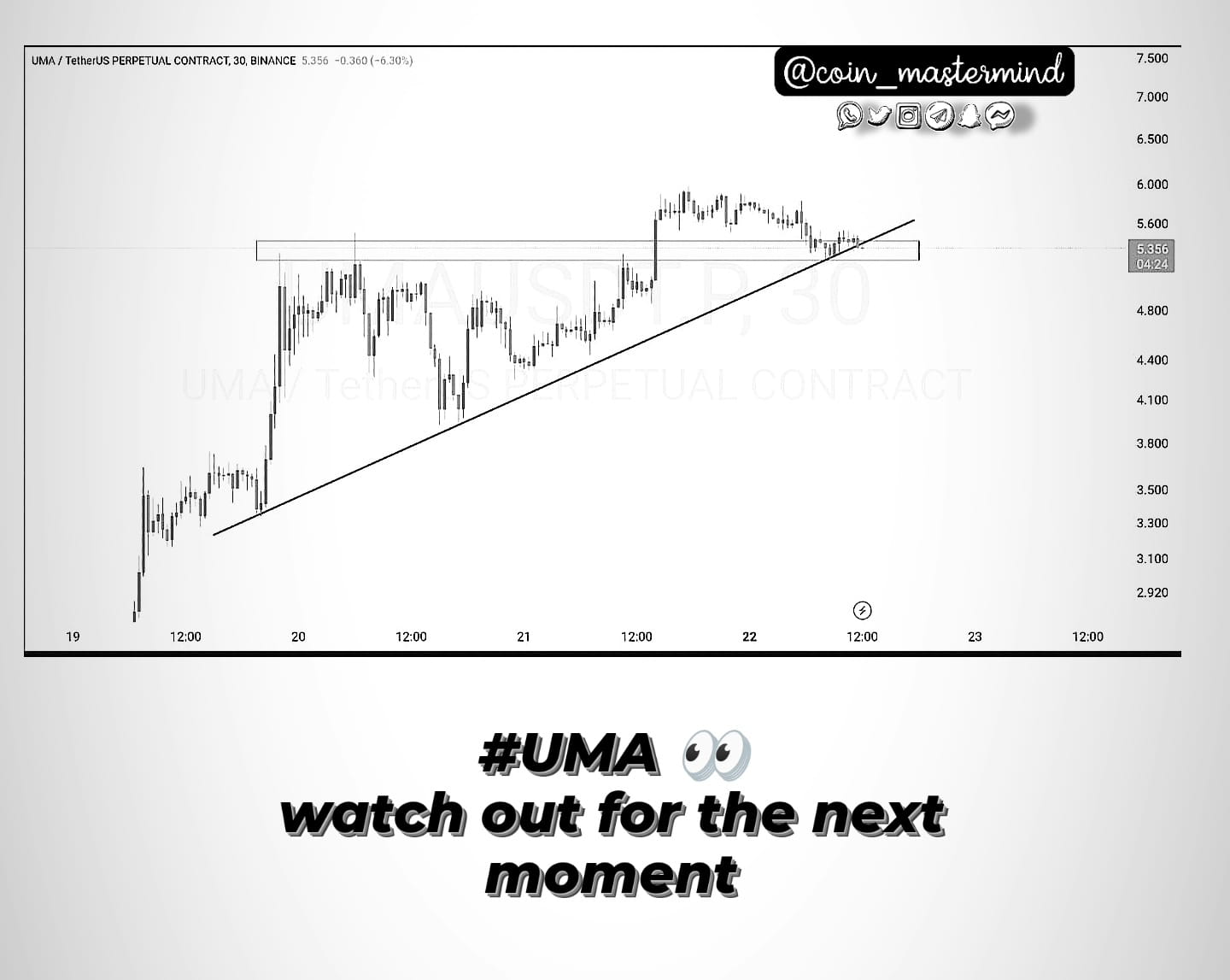 $UMA currently at the support level. Keep a close eye; a br | Coin ...