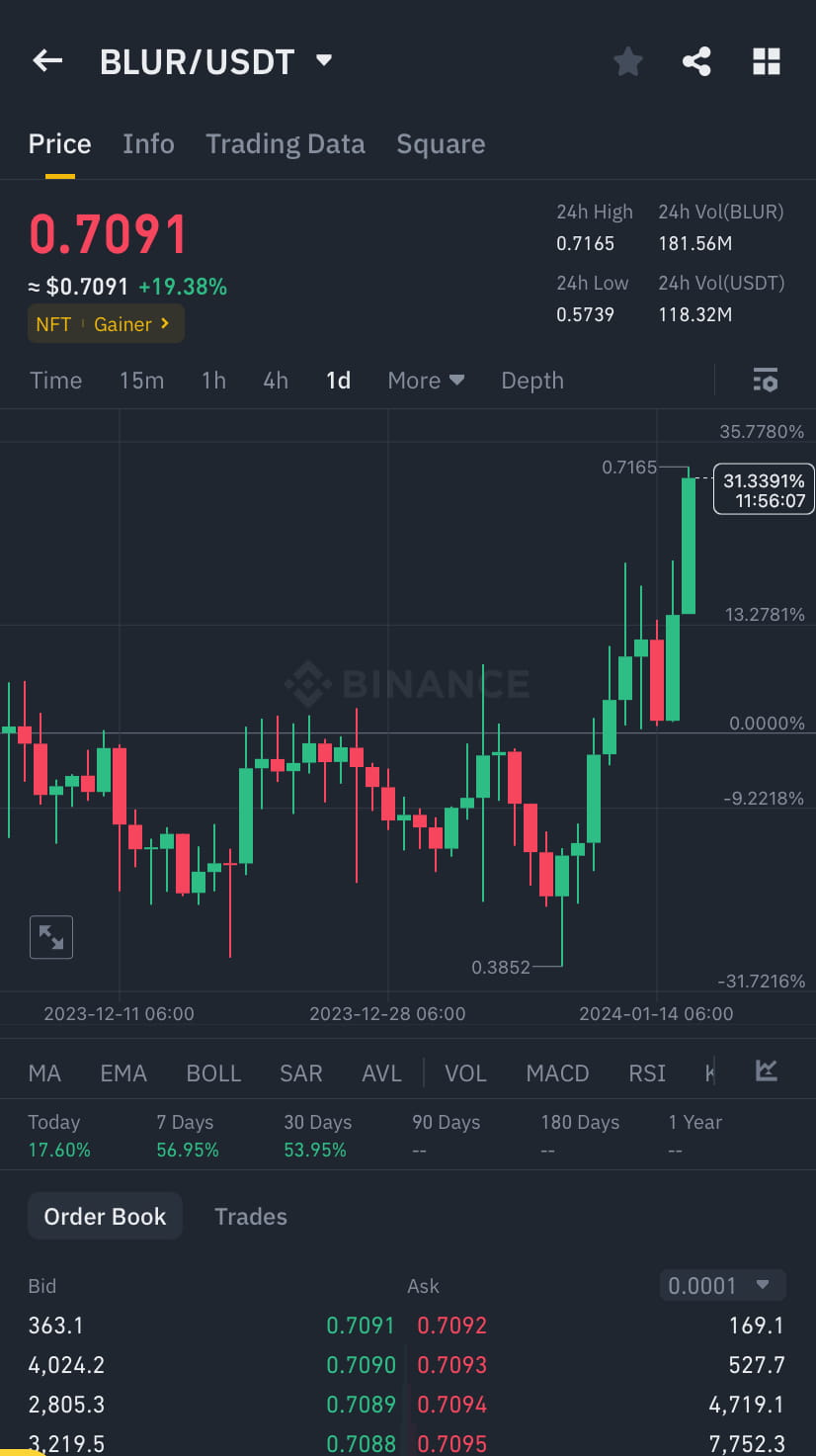 🚨🚨FreeSignal 📊 BLUR LONG 🟢 💹Leverage 10X - 20X Buy pr | Pepe_Army on Binance Square
