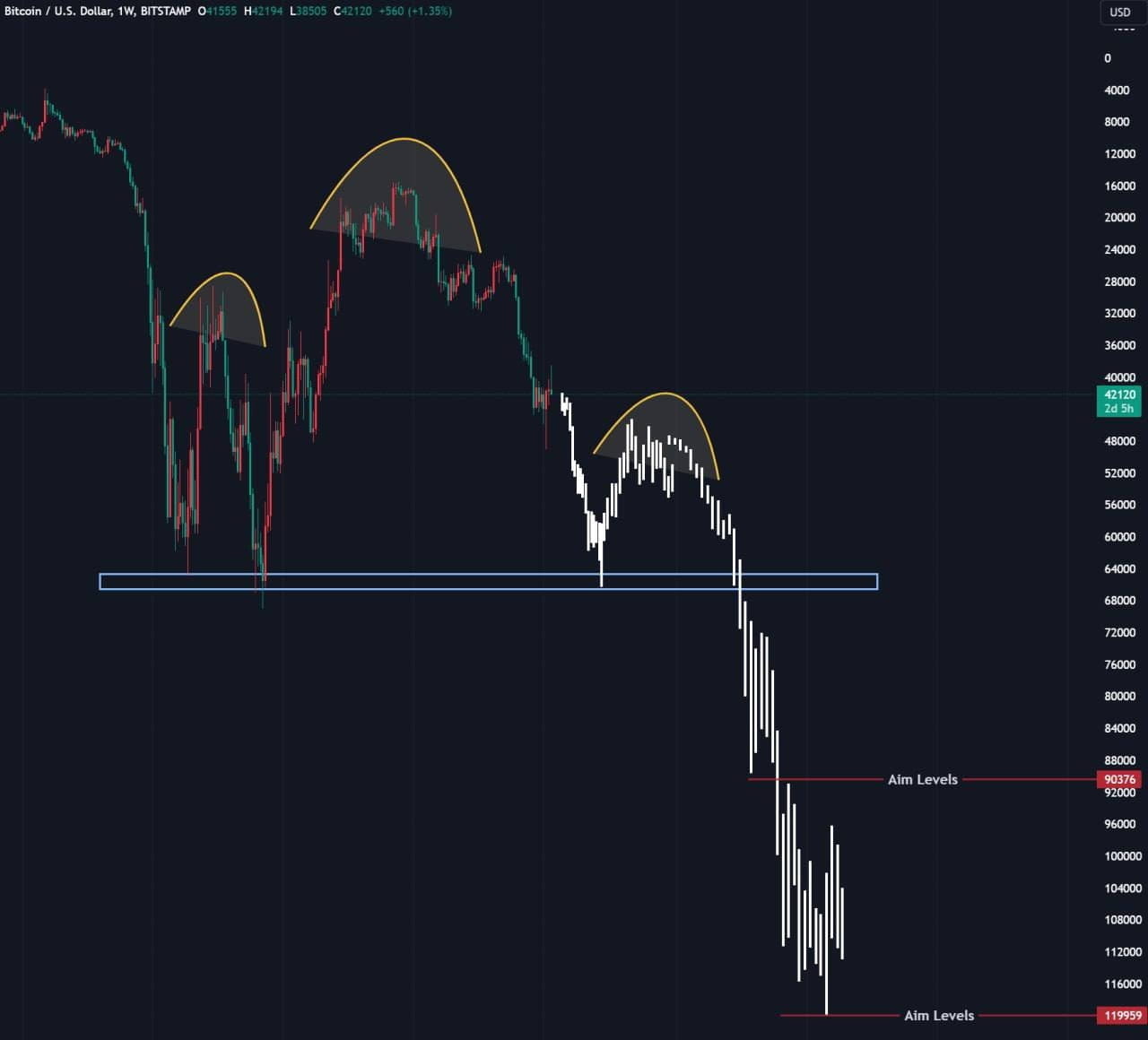 🚨BREAKING🚨 from 42k to 90k $BTC BITCOIN TOP IS IN AND BI | NFTSHITZ on ...