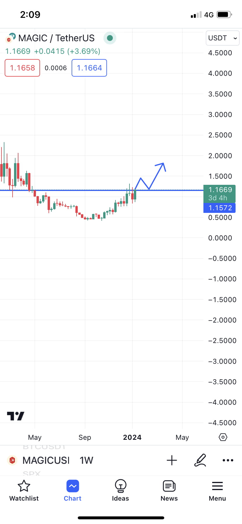 MAGIC/USDT UPDATE BUYING HERE WITH A TIGHT STOP LOSS MAGI | Crypto ...
