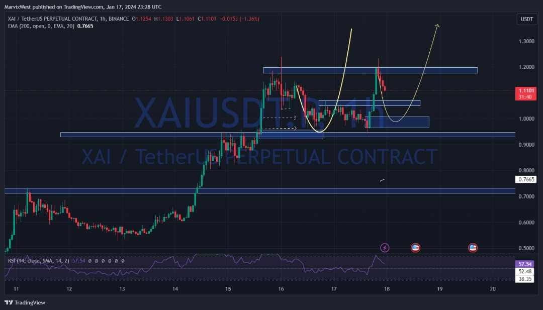 #XAI The live XAI price today is $5.15e-9 USD with a 24-hour | Injamul Haq on Binance Square