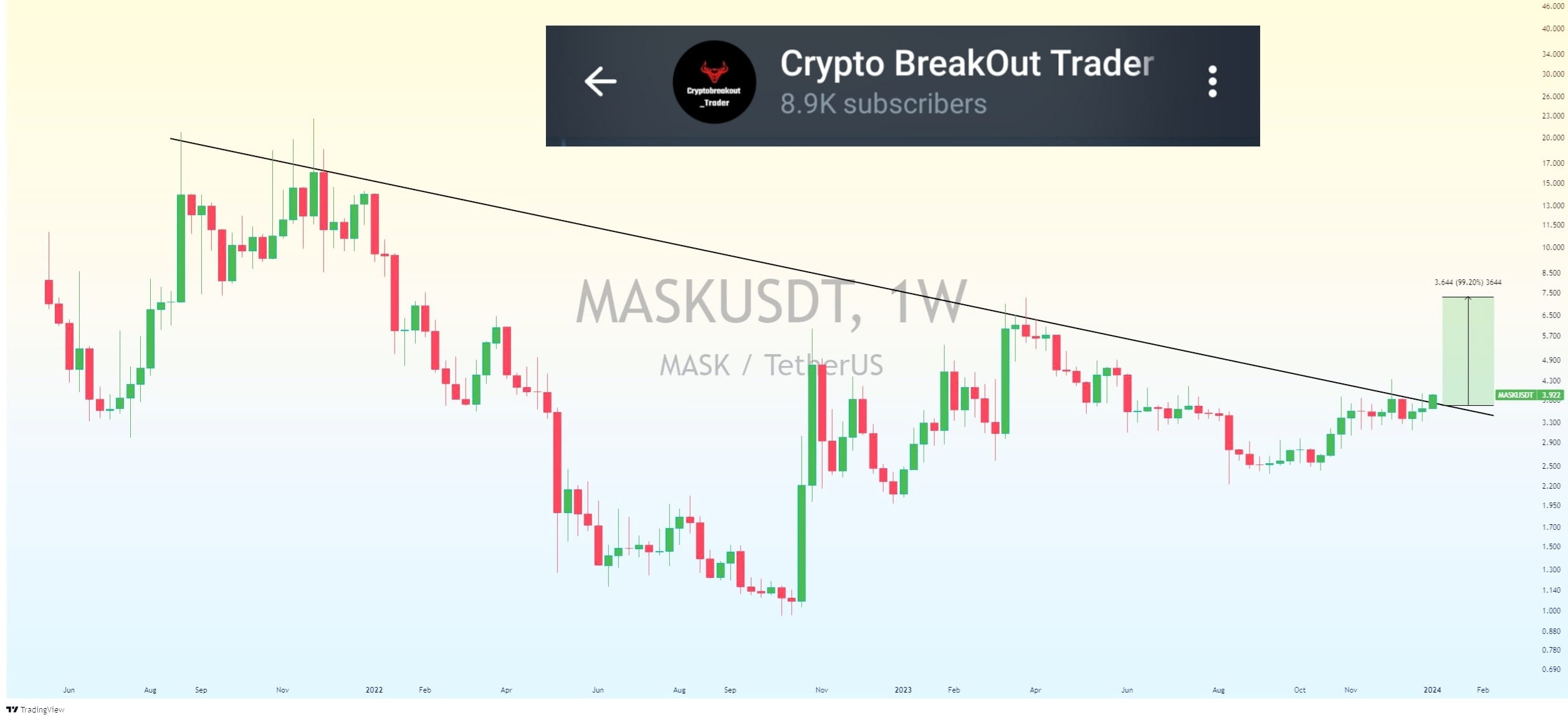 $MASK is experiencing a breakout on the weekly timeframe, wi ...