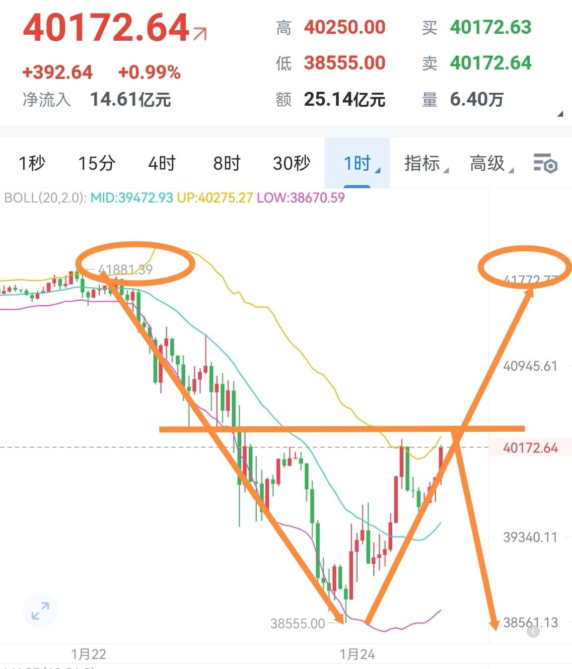Good afternoon, Bitcoin has been short-term at 40,000 in the | Crypto钟良 ...