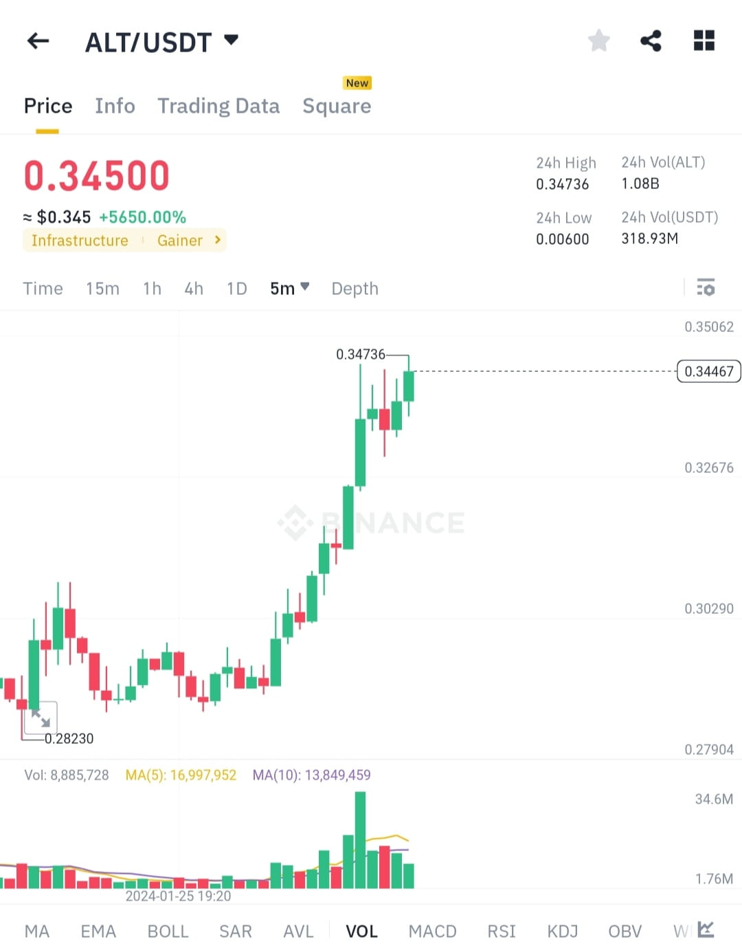 $ALT As of 2024 January 25, Thursday current price of Altl | Crypto ...