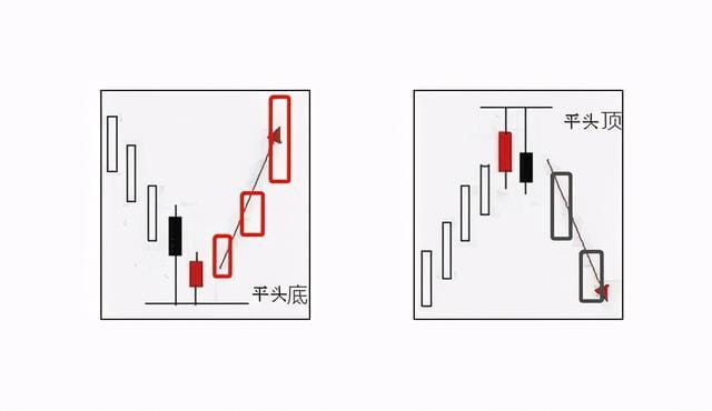K-line form teaching: flat top A flat pattern consists of t | 稳健王老余 on ...