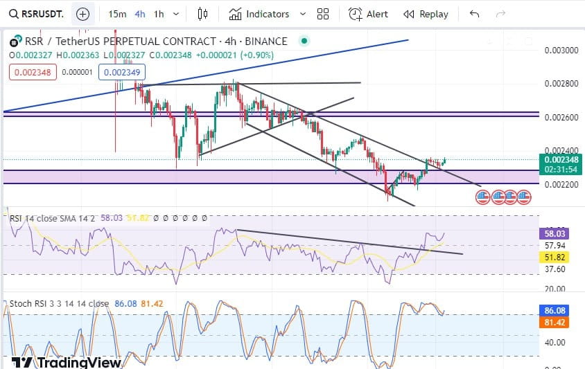 #RSR/USDT ANALYSIS: join my live for daily getting 2-3 new | Bit Bull on Binance Square
