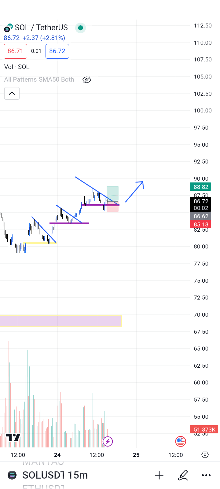 SOL/USDT Entry:86.50 USDT Target:88.50USDT Stop Loss:85.5 | Trader-Nidul on Binance Square