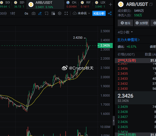 #ARB $ARB I said yesterday that ARB is the way to go. Lafi | Crypto秋天 ...