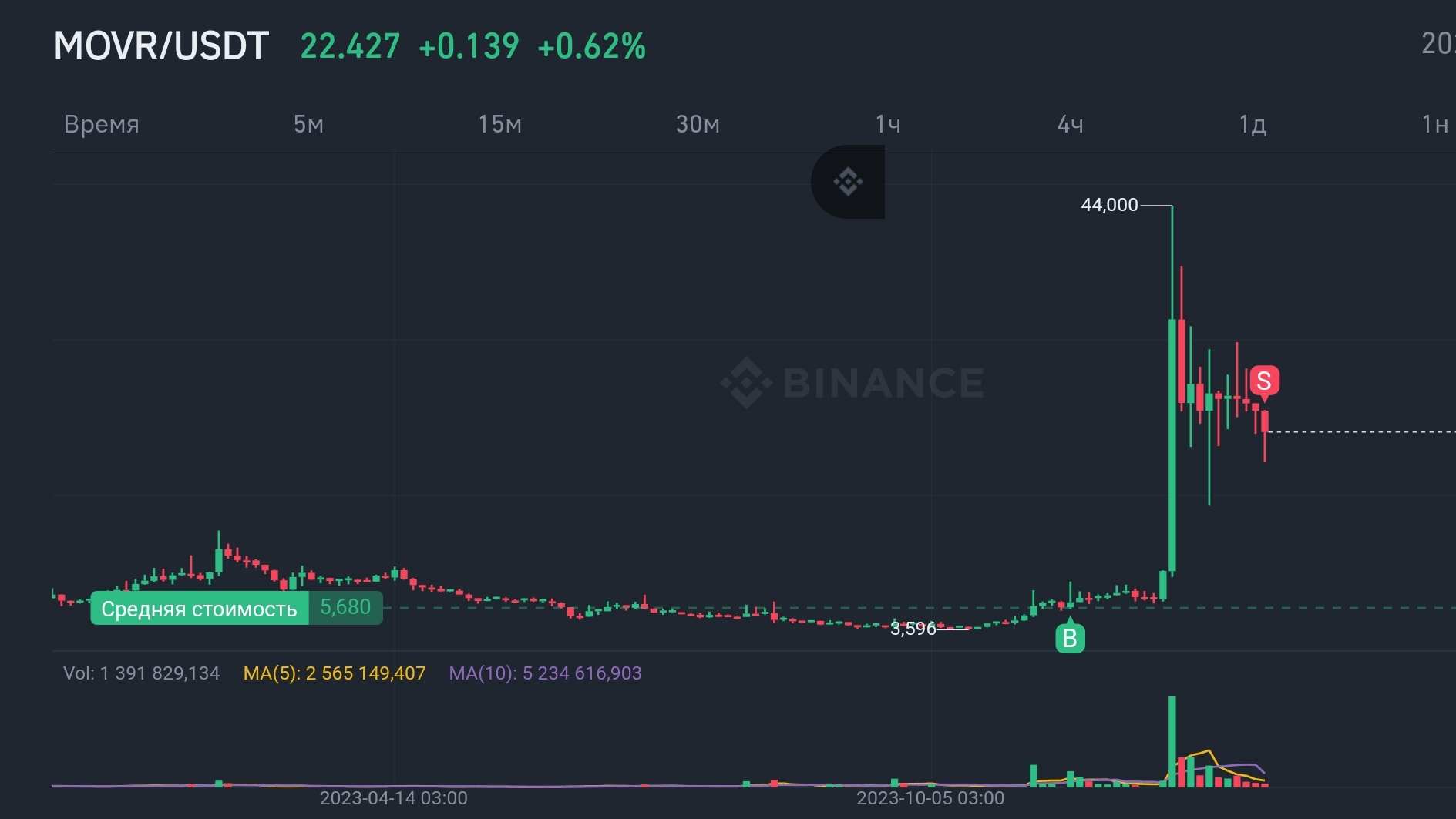 MOVR price has decreased by -14.69% in the last 7 days. | CRYPTOUSDUA ...