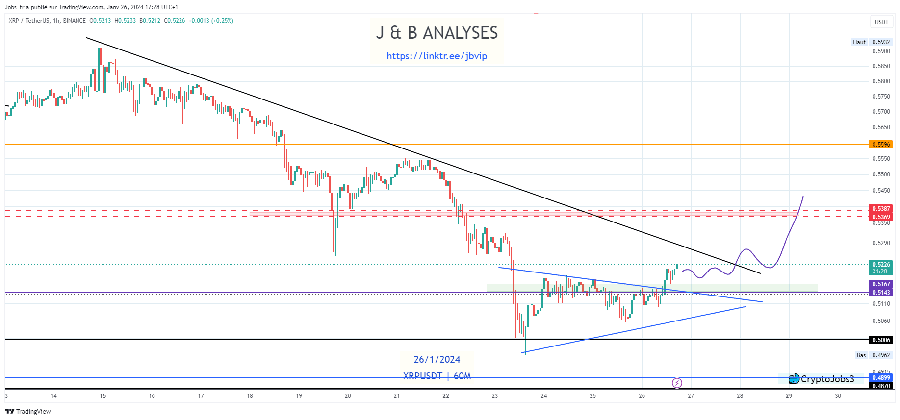 $XRP vs $BTC 🎯 Exactly the same chart. Bullish breakout | Crypto_Jobs on Binance Square
