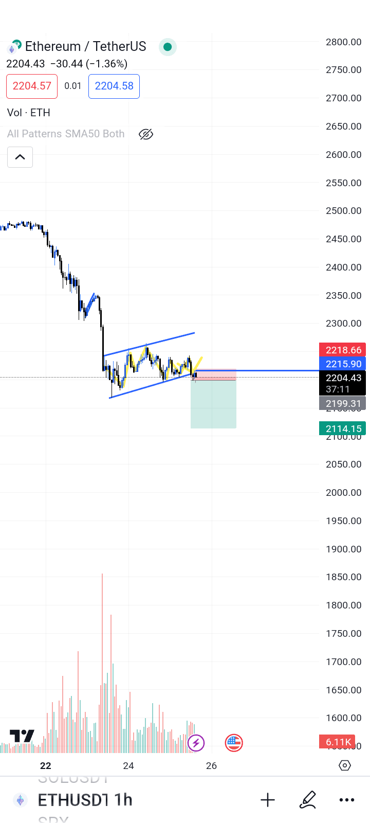 Trade of future ETH/USDT Entry:2215 USDT Target:2100 USDT | Trader-Nidul on Binance Square
