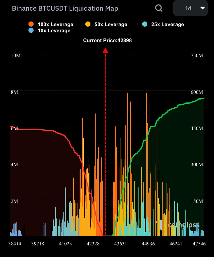 $BTC 1 Day Chart 📈 Bitcoin Heat Map and Liquidation Posit | AnsarMahais on Binance Square