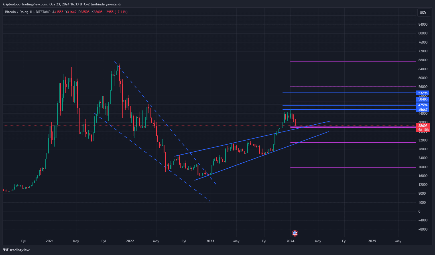 $BTC When we look at the bitcoin weekly structure, it comes | Lojii on ...